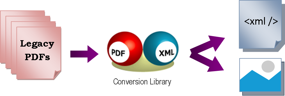 Antenna House PDFXML Conversion Library | Convert PDF to XML