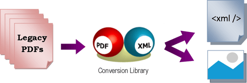 Antenna House PDFXML Conversion Library | Convert PDF to XML