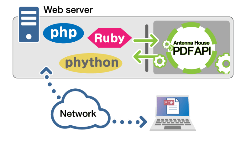 PDF API