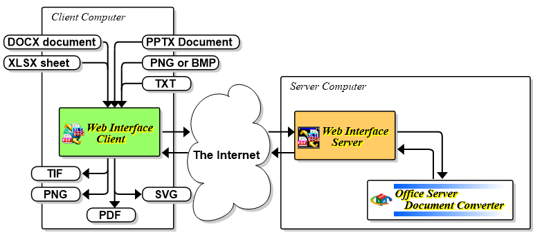 OSDC Web Interface for OSDC