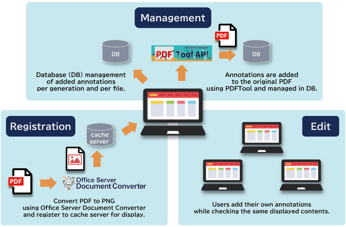 OSDC Example of Utilization